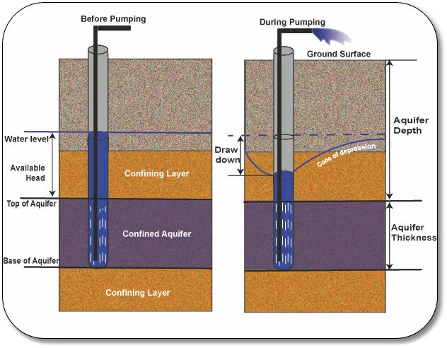 Groundwater > Rest Water Level Groundwater > Rest Water Level
